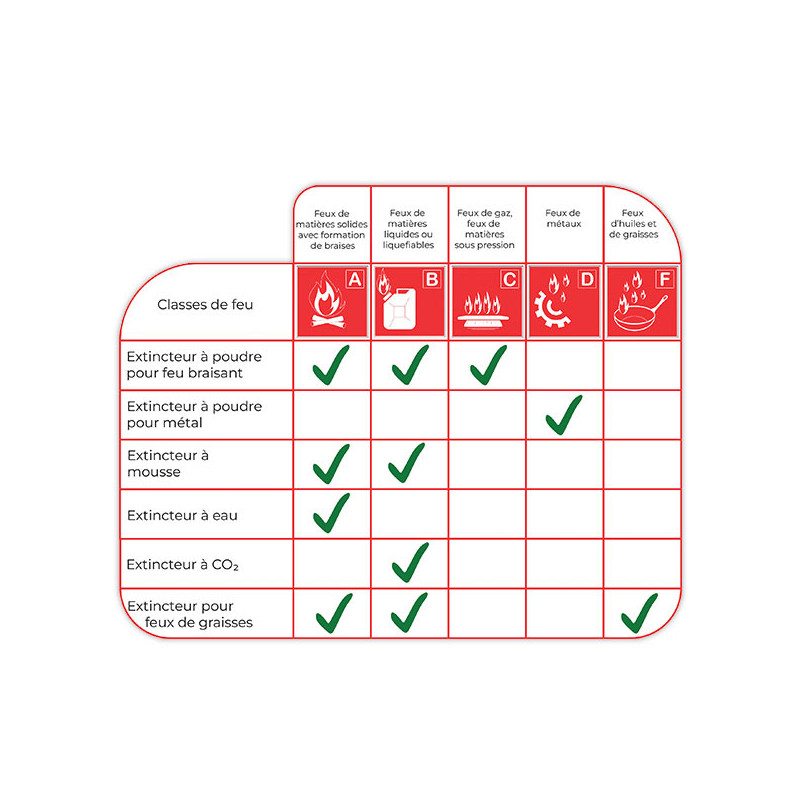 Pictogramme d'incendie Sortie incendie iso 7010 pictogramme